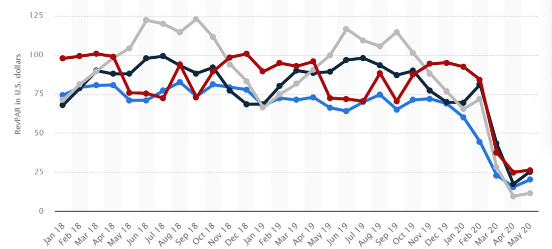 Revenue Optimization & Data Visualization